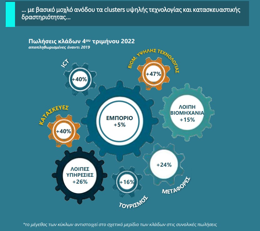 Ο κλάδος της τεχνολογίας σέρνει τον χορό της ανάπτυξης στο ελληνικό ...