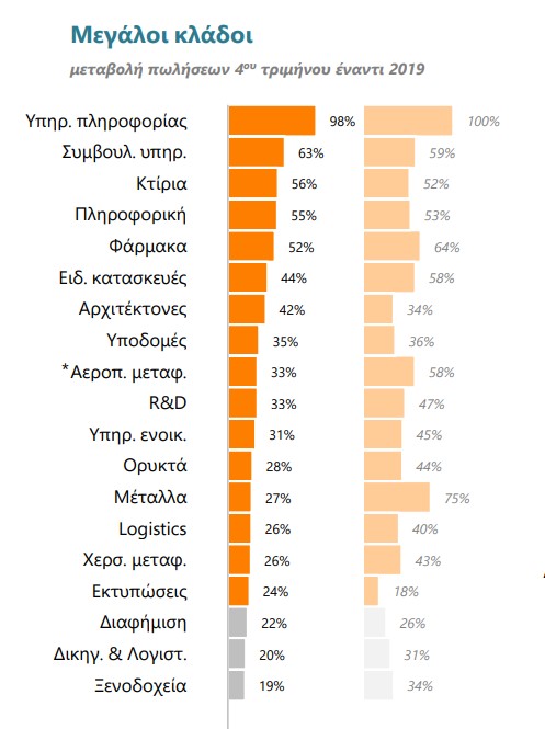 Ο κλάδος της τεχνολογίας σέρνει τον χορό της ανάπτυξης στο ελληνικό ...